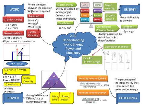 itsalloboutwardah mind map physics form 4