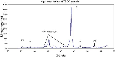 Materials Free Full Text Microstructural Characterisation And Wear Behaviour Of Diamond