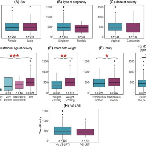 Titers Of Antibodies Against N Protein In Different Subgroups A Sex