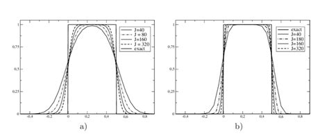 Numerical Solution Of The Linear Hyperbolic Problem A Upwind Space Download Scientific