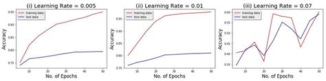 Above Graphs Shows The Effect Of Learning Rate β On Accuracy Low Download Scientific Diagram
