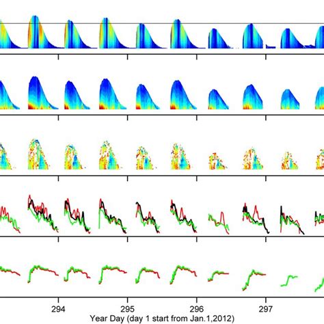 Temporal And Vertical Variations Of A Current Speed The Horizontal