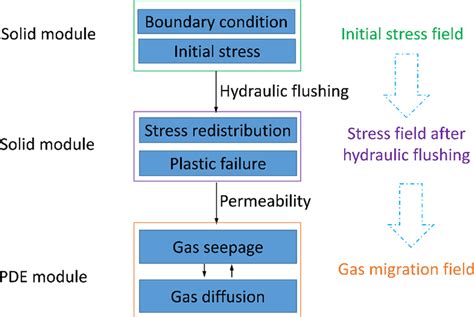 Numerical Simulation Flowchart Download Scientific Diagram