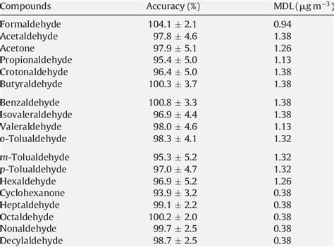 accuracy and method of detection limit mdl of 18 carbonyl compounds