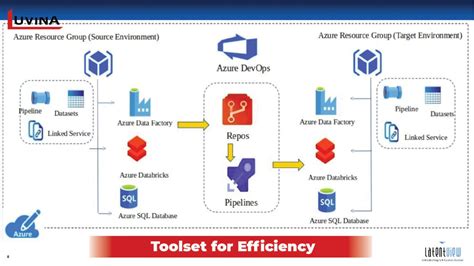 Empowering Innovation Azure DevOps Services Unveiled