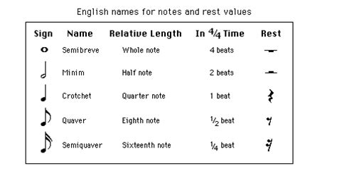 Understanding Note Values Whole Notes Half Notes And Quarter Notes The Keyboard And