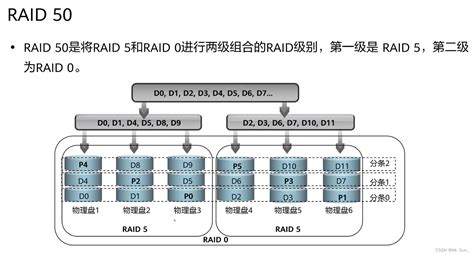 Raid技术详解 Csdn博客