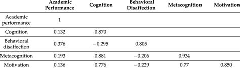 Discriminant Validity Of The Constructs Of The Causal Model Download