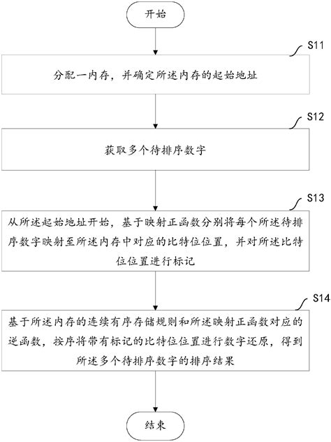 Sorting Method And Apparatus Eureka Patsnap