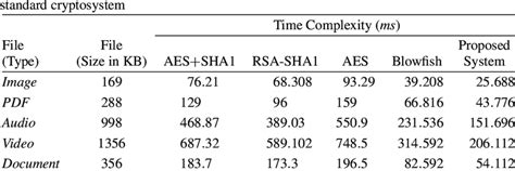 Comparison Of Decryption Time Complexity Ms Of Proposed System With