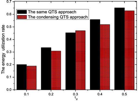 Energy Utilizations With Different Values Of τ D Download Scientific Diagram