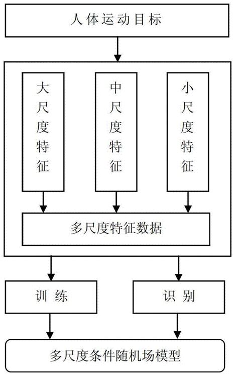 Motion Recognition Method For Multi Scale Conditional Random Field