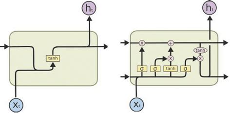 Part 2a Long Short Term Memory A Detailed Walkthrough Of The Lstm Algorithm By Shreya Medium