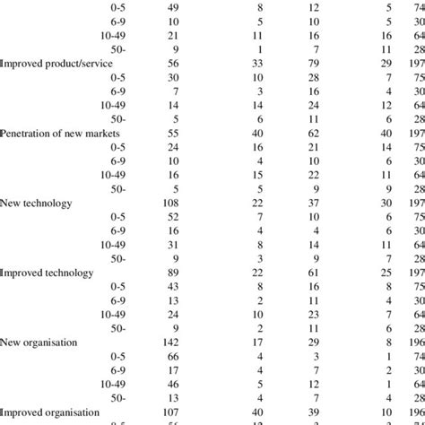 Different Types Of Innovation And Innovation Intensity In Terms Of