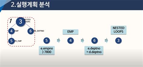 Sql 실행계획 순서
