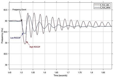 Development Of Grid Forming And Grid Following Inverter Control In Microgrid Network Ensuring
