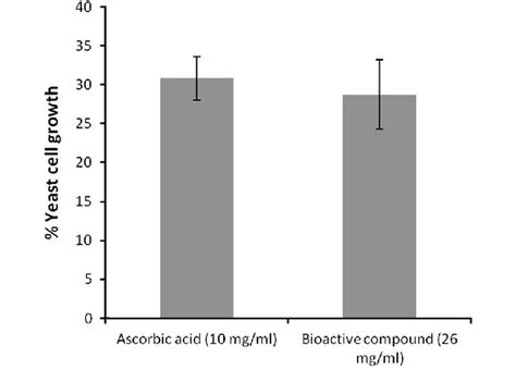 In Vivo Antioxidant Activity Of Ascorbic Acid Standard And Bioactive Download Scientific