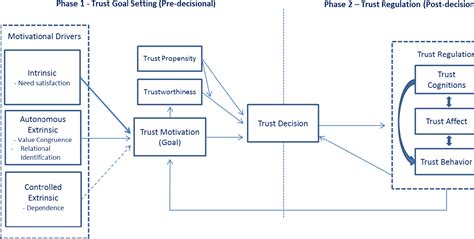 Figure 1 From Trust Motivation The Self Regulatory Processes