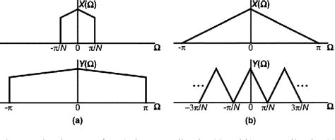 Figure 12 From Discrete Time Linear Periodically Time Variant Phase