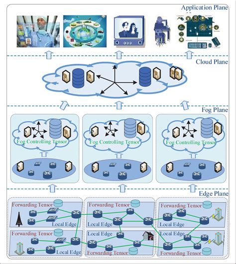 Figure From A Tensor Based Big Data Driven Routing Recommendation Approach For Heterogeneous