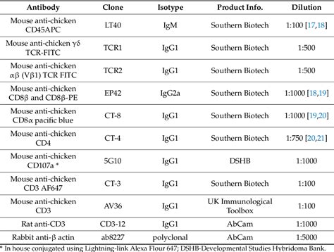 Table 1 From Comparative Analysis Of Different Inbred Chicken Lines
