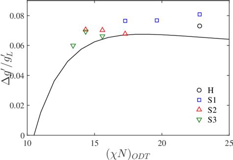 Figure 2 From Network Model Of The Disordered Phase In Symmetric