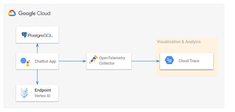 Tracing Langchain Code On Azure With Opentelemetry And Application Insights By Manoranjan