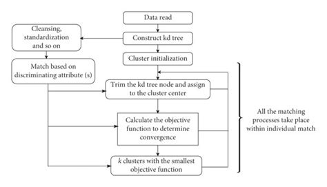 Processing Flow Of Cluster Analysis Algorithm Download Scientific