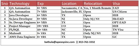 Abhi B On Linkedin Hotlist Java Sapfico Qaautomation Devops Projectmanager Mulesoft