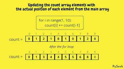 Understanding Counting Sort In Python PySeek