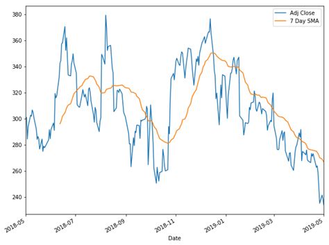 Python For Finance Time Series Analysis