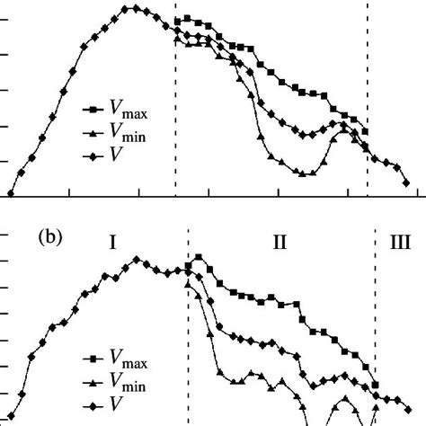 Velocity Distribution Along The Axis Of Revolution Of The Disk In The Download Scientific