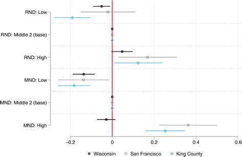 Parameter Estimates For The Adjusted Association Between Nd Indicators Download Scientific