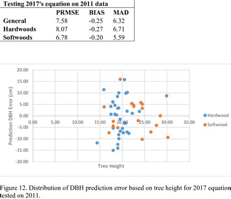 Validation Statistics For 2011 Data Download Table