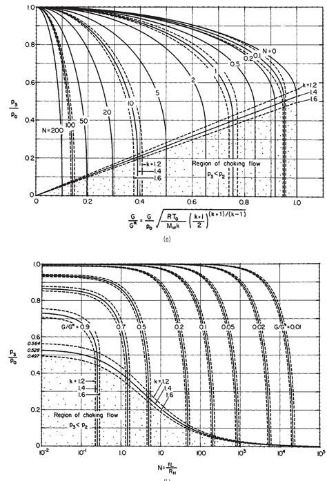 21 Design Charts For Adiabatic Flow Of Gases A Useful