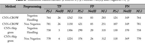 Table From Improving Sentiment Analysis On PeduliLindungi Comments A Comparative Study With