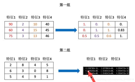 机器学习算法基础 2 ：数据特征预处理：归一化，标准化以及缺失值处理 机器学习基本模型与算法第一关缺失值填充 第二关数据标准化 csdn博客