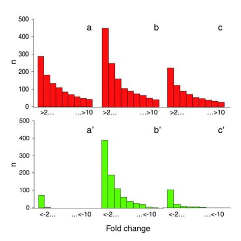Microarray Profiling Of Bacterial Gene Expression In The Rhizosphere Download Scientific