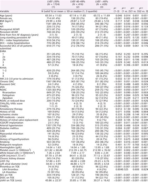 Demographic And Clinical Characteristics And Presence Of Left Download Scientific Diagram