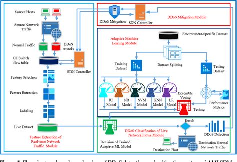Figure 1 From Adaptive Machine Learning Based Distributed Denial Of