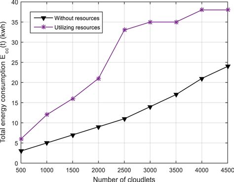 The Computing Capacity At Various Number Of Cloudlets Download Scientific Diagram