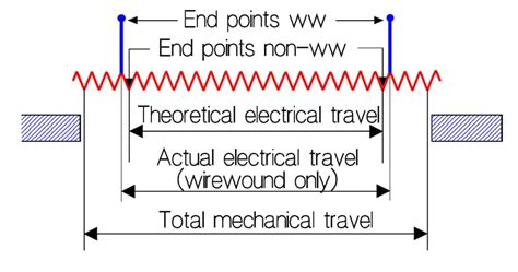 Potentiometers Basic Principles