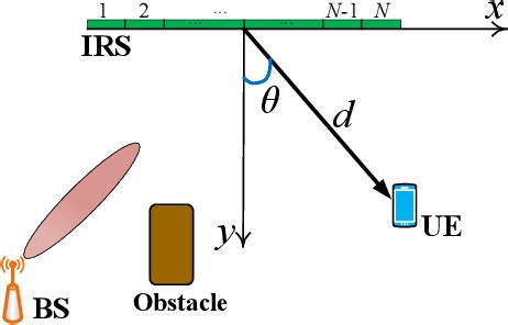 Figure From A Novel Two Layer Codebook Based Near Field Beam Training For Intelligent