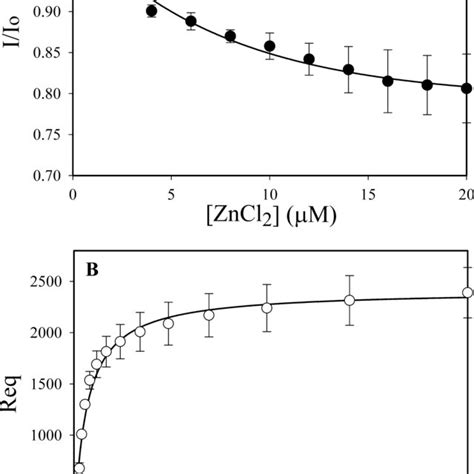 Binding Of Hrg To Peptide A The Binding Of 11 M Hrg To Download Scientific Diagram