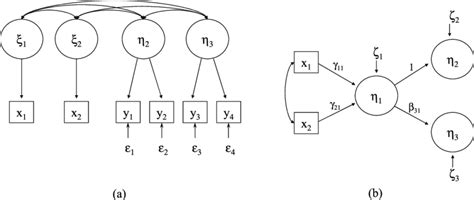 Piecewise Identification Strategy For Model In Figure 1b With Two Download Scientific Diagram