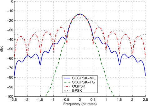 Figure 3 From Simple Detectors For Shaped Offset Qpsk Using The Pam Decomposition Semantic Scholar