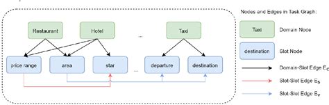 Figure 4 From Multi Domain Dialogue State Tracking With Hierarchical Task Graph Semantic Scholar