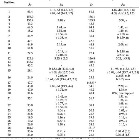 The 1 H And 13 C Nmr Data Of 1 And 2 600 150 Mhz Cd 3 Od δ In Ppm J Download Scientific