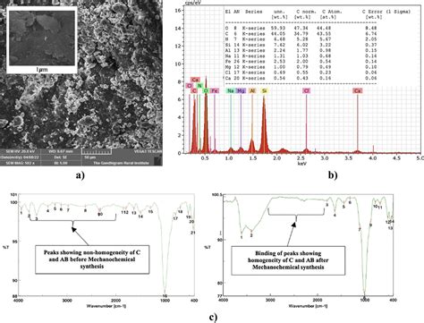 Chemical Characterization Of Activated Bentonite Ab And Chitosan C