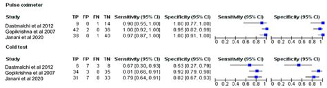 Forest Plots Demonstrating The Sensitivity Left And Specificity